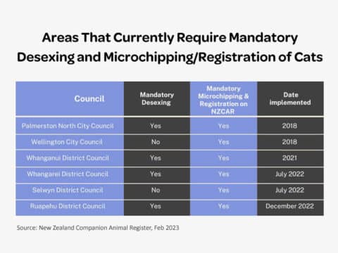 Six NZ local councils require cat registration | CATFENCE